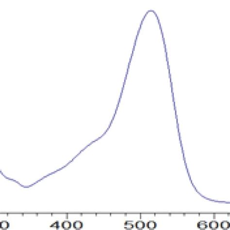 Uv Spectrogram Of Aronia Melanocarpa Anthocyanins Download
