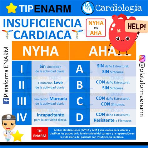 Insuficiencia Cardiaca Nyha Vs Aha 🫀 Plataforma Enarm Facebook