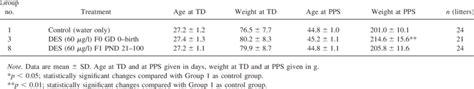 Male Developmental Landmarks In F2 Pups DES Pre And Postnatal Exposure