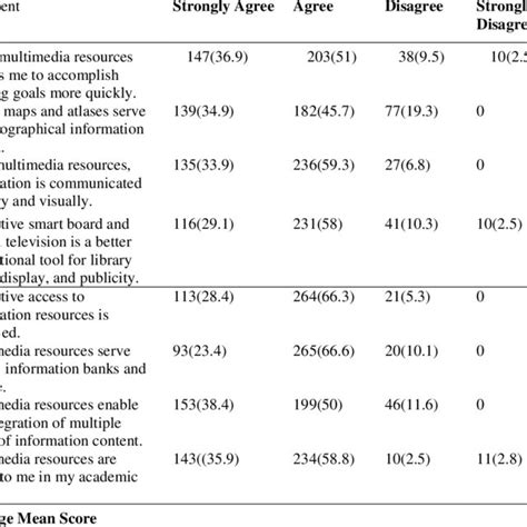 Available Multimedia Resources In Surveyed University Libraries