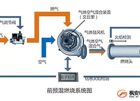 全预混表面燃烧机全预混表面燃烧器
