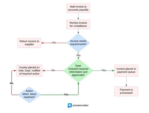 10 Benefits and Examples of a Workflow Process | ProcessMaker
