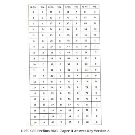 Upsc Prelims Answer Key 2023 Clearias