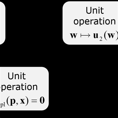 Framework For Modular Process Calculations And Sensitivity Analysis