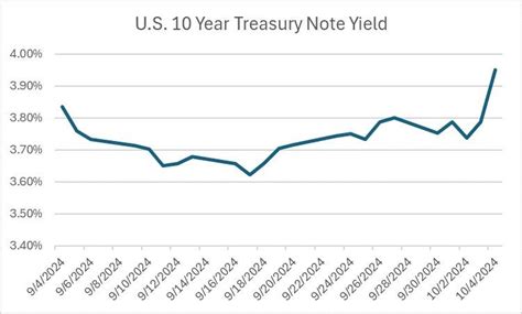 Kelly Buckley On Linkedin Us Treasury Yields Rise After Strong Jobs