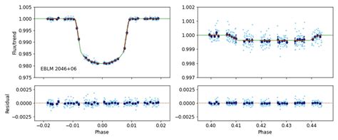 Fitted Light Curve Of Eblm J174131 Top Eblm J1934−42 Middle And Download Scientific