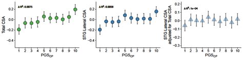 Decile Plots For Pgs Of Cognitive Performance On Left Hemisphere Csa Download Scientific