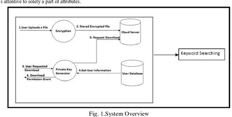 Figure 1 From Access Privilege Control In Cloud And Achieving Obscurity