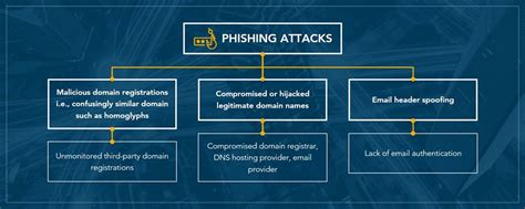 Domain Security An Underused Cybersecurity Strategy And First Line Of Defense In Your Zero