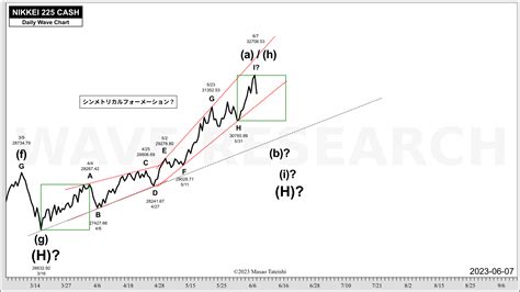 日経平均株価波動分析 20230607 Wave Research