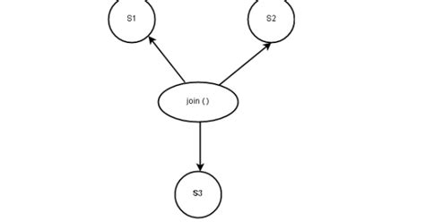 Fork Join Concept NotesforMSc