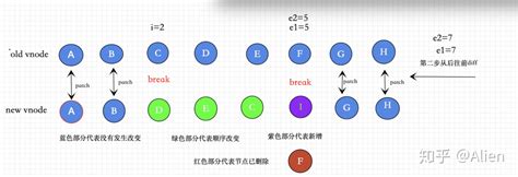 Vue30 Diff算法详解超详细 知乎