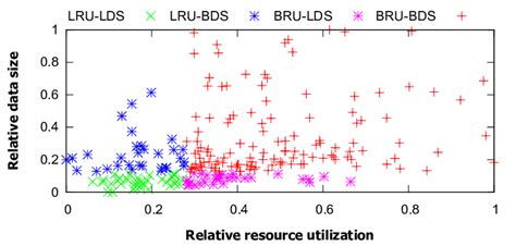 Relative Resource Utilization And Data Size For Each Server Download