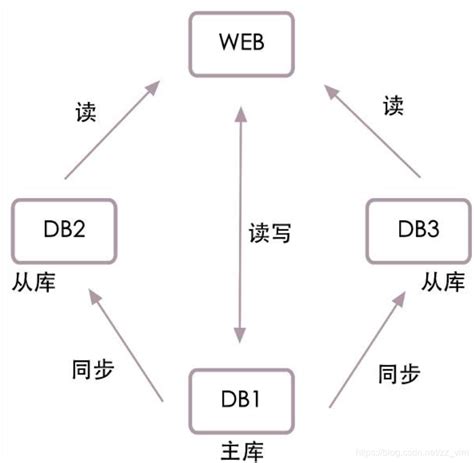 百万级访问量—高并发问题的解决历程前端十万用户访问量处理 Csdn博客