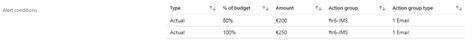 Budget With Action Group Creation In Bicep Not Set Properly · Issue 8123 · Azurebicep · Github