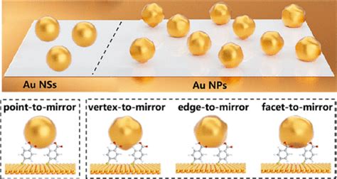 Monodisperse Highly Spherical Single Crystalline Au Nanospheres For Uniform And Reproducible