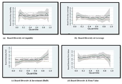 Quantile Regression Analyses Of Women Directors And Firm Value