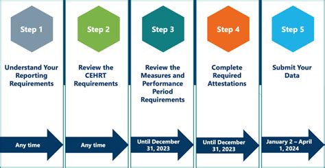 Get Started With Promoting Interoperability In 5 Steps Hcis