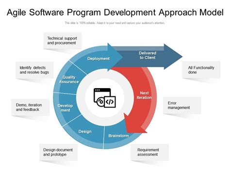 Agile Software Program Development Approach Model Presentation Graphics Presentation