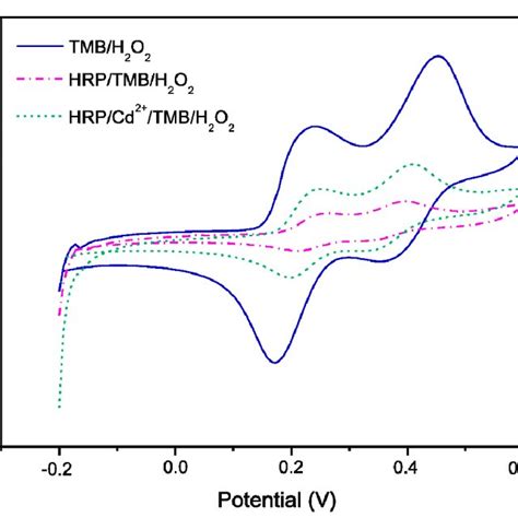 Cyclic Voltammetry Of Tmb H2o2 Hrp Tmb H2o2 And Hrp Cd 2 Tmb H2o2