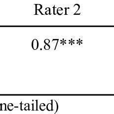 Spearman Rank Correlation Coefficients Computed Between Speech Fluency