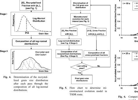 Figure 6 From Modeling Of Austenite Grain Size Distribution In Nb Microalloyed Steels Processed