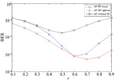 Ber Performance Of Af With Equal And Optimal Power Allocation