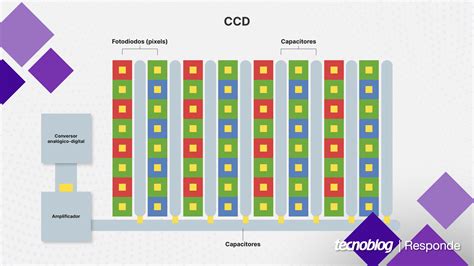 Cmos Vs Ccd As Diferenças Entre Os Sensores De Imagem Para Câmeras