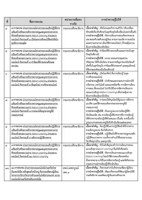 แบ่งปันไฟล์ตัวอย่าง บันทึกข้อความรายงานผลการนำความรู้ ความสามารถ ทักษะ ที่ได้รับจากการอบรม