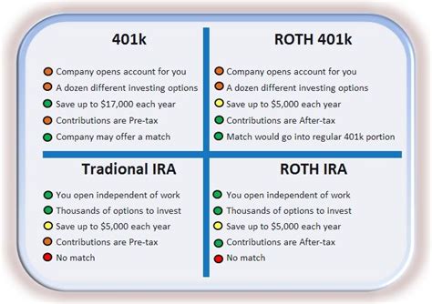 Comparison Of Various Retirement Savings Vehicles