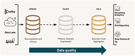 🔗 Delta Lake Architecture Bridging The Gap Between Data Lakes And Data