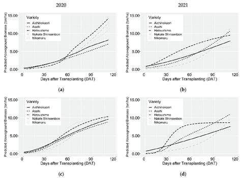 Estimated Aboveground Biomass Tonha Of Five Cultivars Grown In 2020