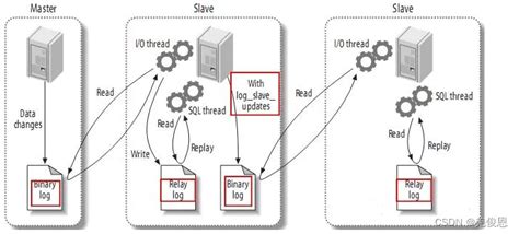 Mysql主从不一致问题处理mysql主从复制数据不一致怎么办 Csdn博客 Mysql主从不一致问题处理mysql主从复制数据不一致怎么办 Csdn博客