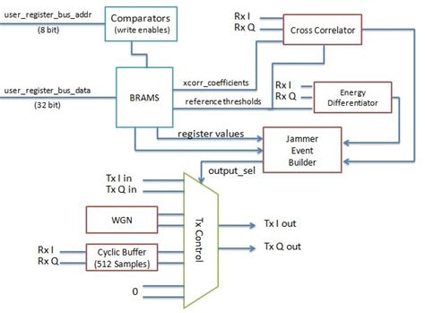 High Level Overview Of The Custom IP Implementation Using The USRP N Download Scientific
