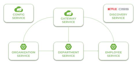 使用spring Boot 20 Eureka和spring Cloud快速搭建spring微服务spring Cloud