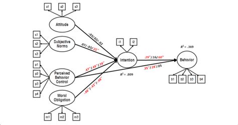 Path Coefficient Of Extended Theory Of Planned Behavior Tpb Model Download Scientific
