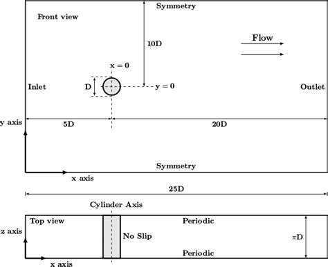 computational domain with applied boundary conditions top front view