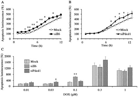 Effects Of A Il6 And B Pdcd1 Knockdown On Dox Induced Apoptosis In