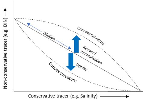 8 Example Of A Property Salinity Plot Where Variations In A Download Scientific Diagram