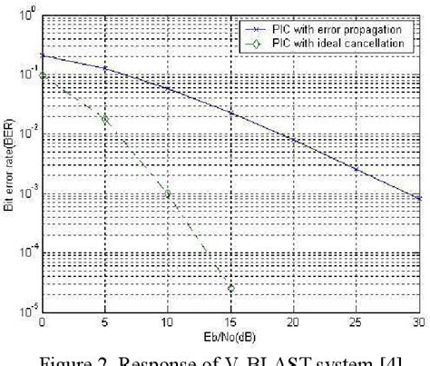 Figure 2 From G Olden C Ode A Nd G Olden C Oded B Eamforming I N Mimo