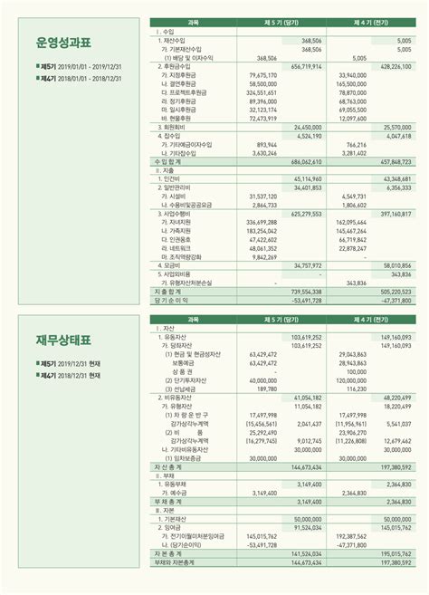 2019년 재정보고 세움 세움의 경영 현황