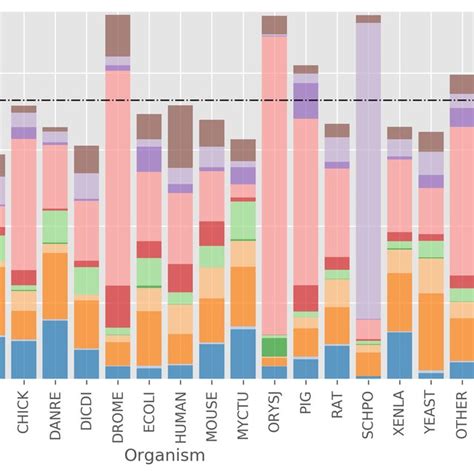 Micro Average Precision Performance Per Organism Higher Precision For Download Scientific