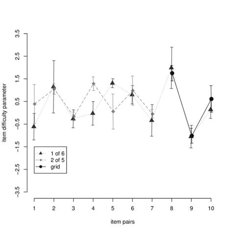 Deviance And Aic For Lltm A Posteriori And Rasch Model Download Table