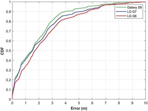 the cdf graph for localization accuracy using normalized magnetic field