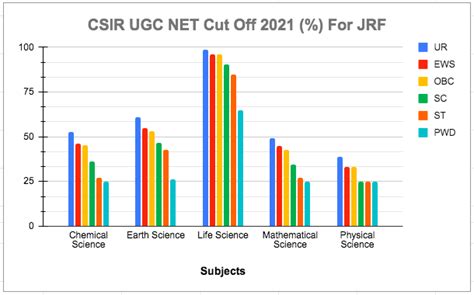 CSIR NET JRF Eligibility Syllabus Certificate Salary Cut Off