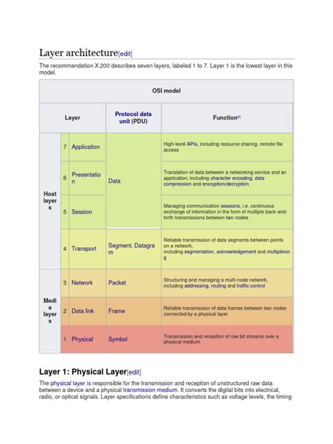 layer architecture pdf