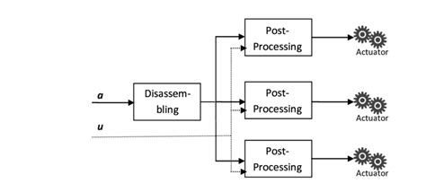 Structure Of The Actions Disassembling And Execution Download Scientific Diagram