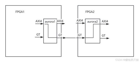 Aurora 8b10b Ip核学习笔记（framing模式）aurora Framing Csdn博客