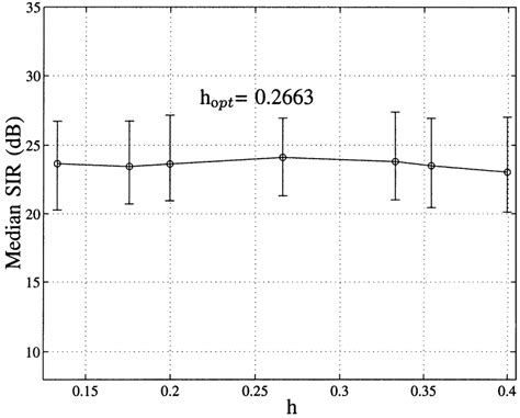 The Figure Shows The Results Of A Set Of Simulation Experiments Aiming
