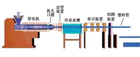 TPU生产时挤出机的操作注意事项